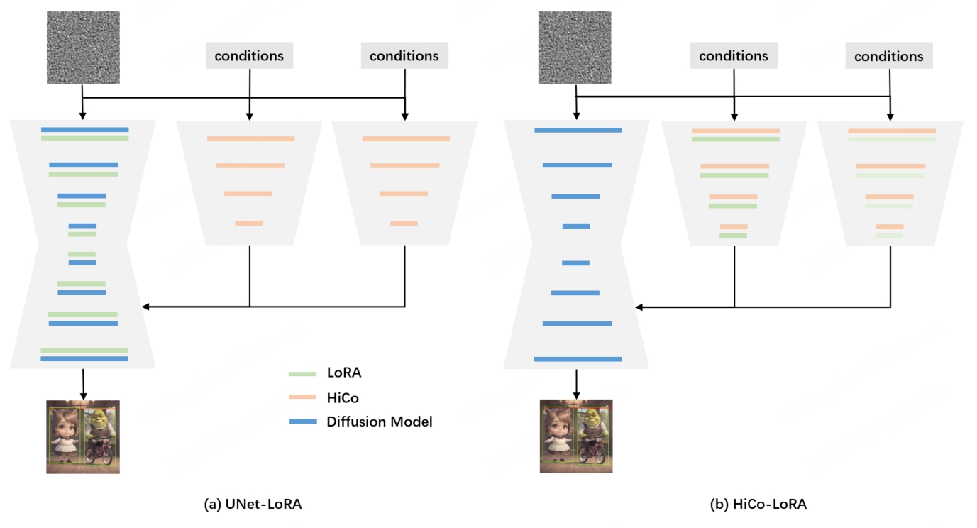 HiCo: Hierarchical Controllable Diffusion Model for Layout-to-image Generation